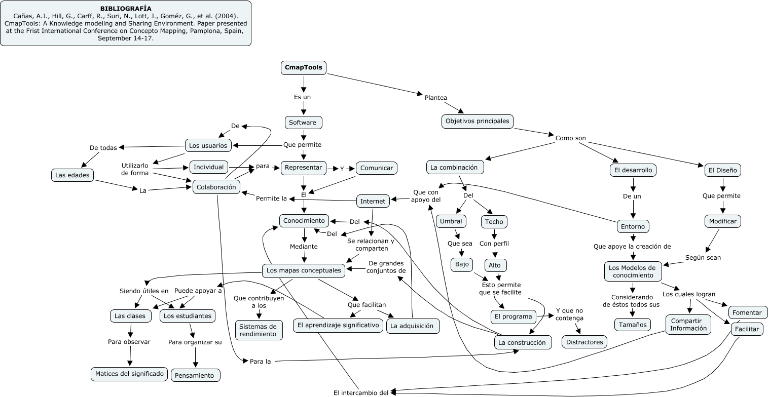 CmapTools un modelado del conocimiento y ambiente para compartir - ¿Qué beneficios tiene el ...